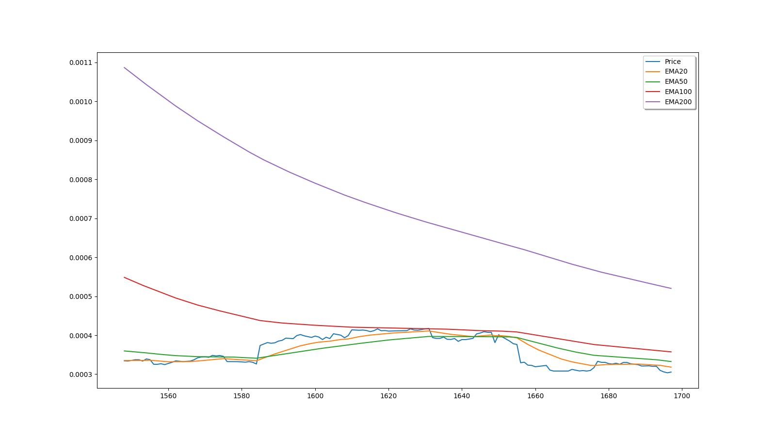 Razor Network Exponential Moving Averages