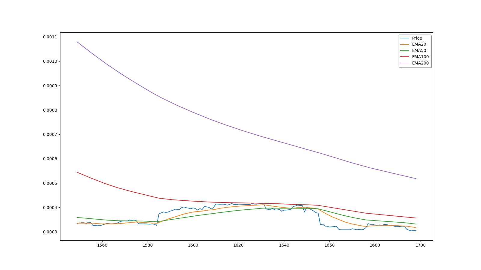 Razor Network Exponential Moving Averages