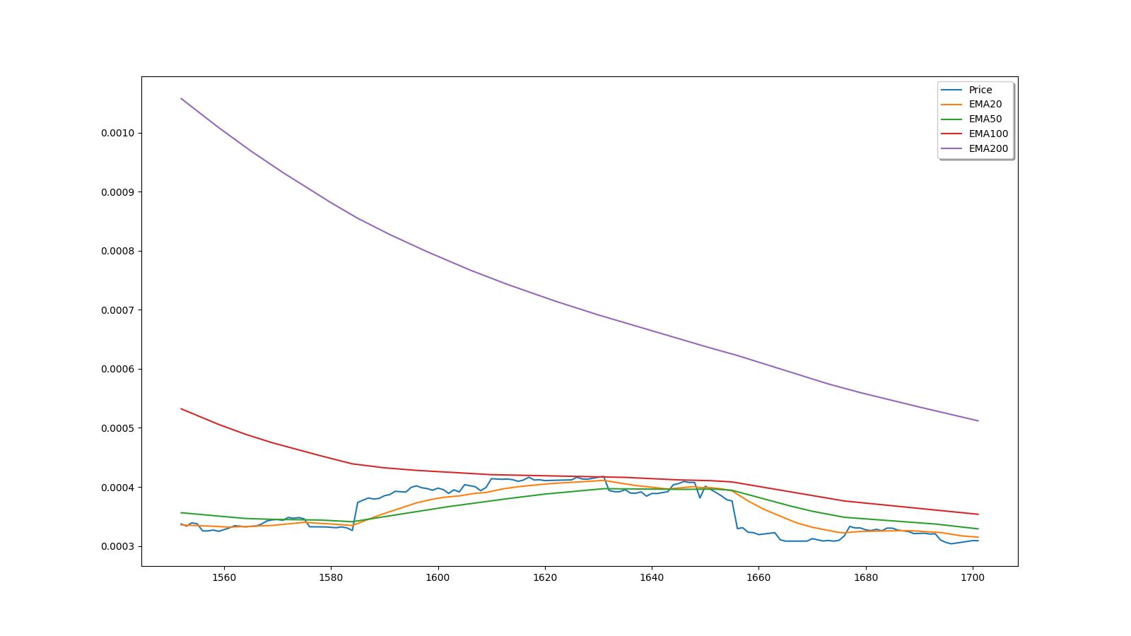 Razor Network Exponential Moving Averages