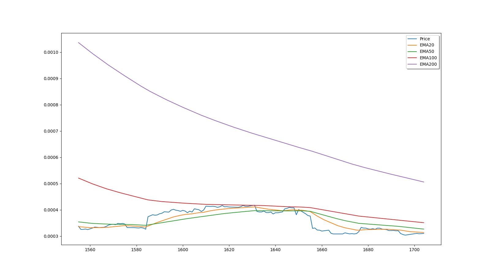 Razor Network Exponential Moving Averages
