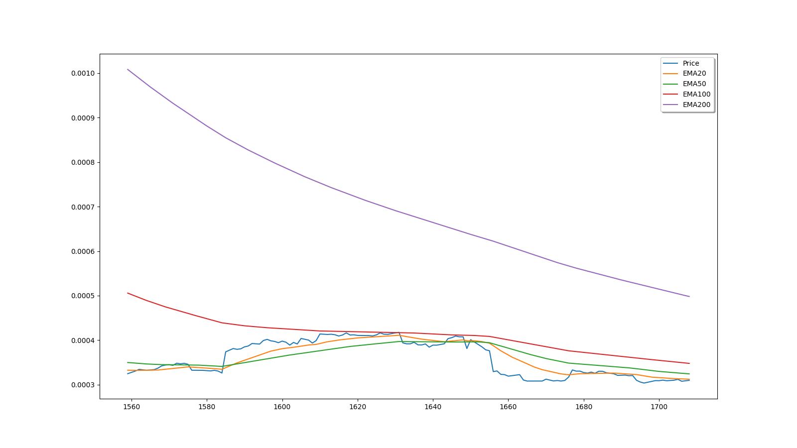 Razor Network Exponential Moving Averages