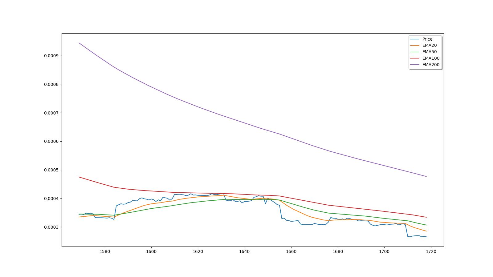 Razor Network Exponential Moving Averages
