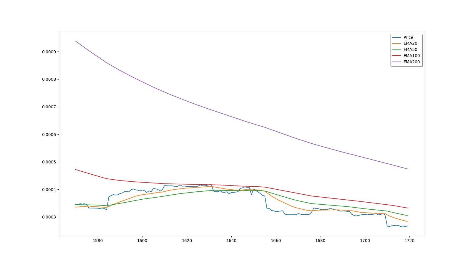Razor Network Exponential Moving Averages