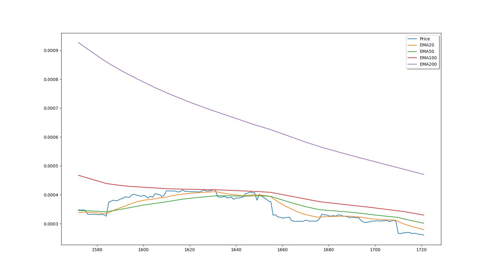 Razor Network Exponential Moving Averages