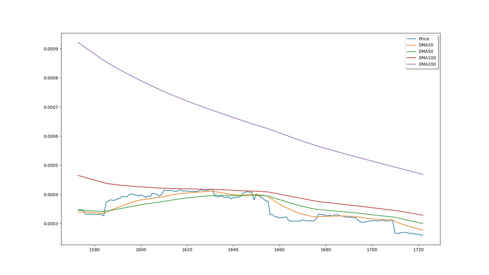 Razor Network Exponential Moving Averages