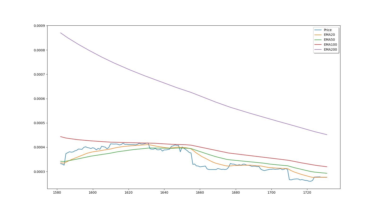 Razor Network Exponential Moving Averages