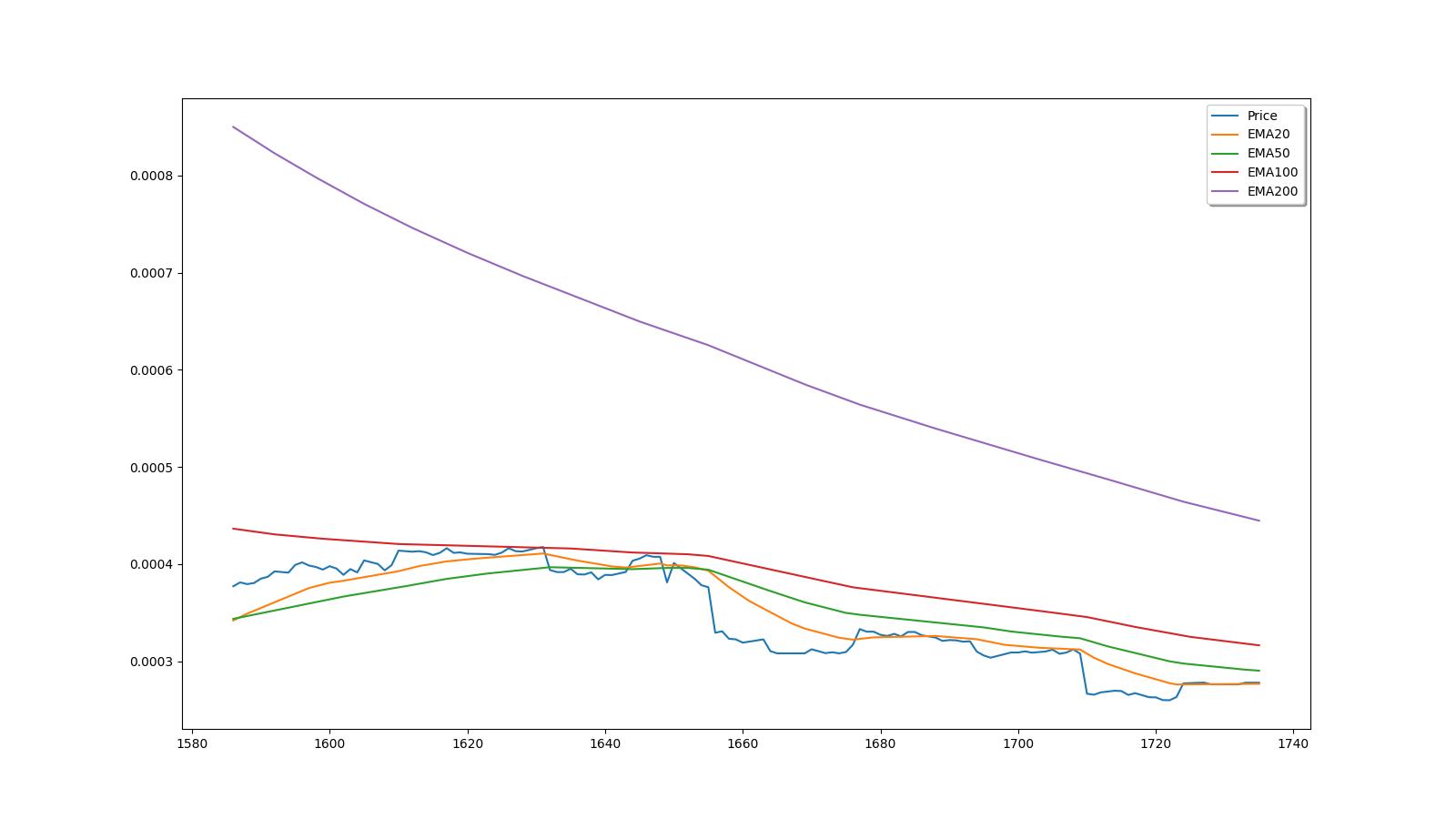 Razor Network Exponential Moving Averages