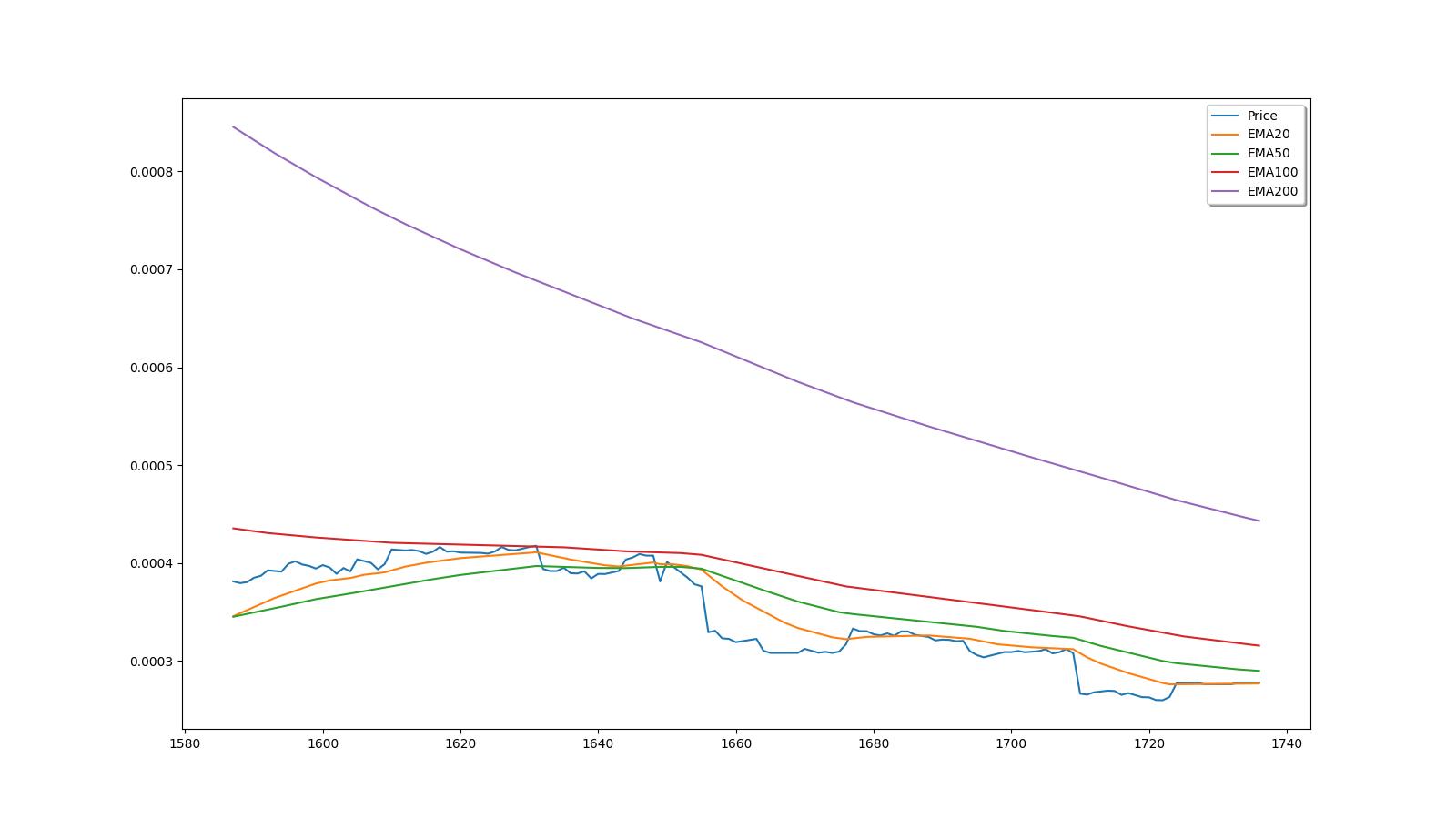 Razor Network Exponential Moving Averages