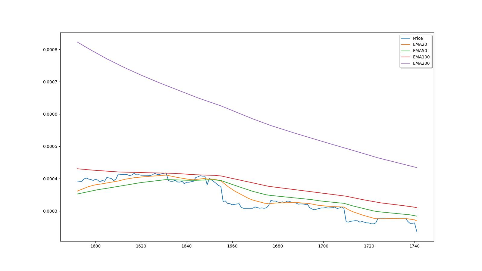 Razor Network Exponential Moving Averages