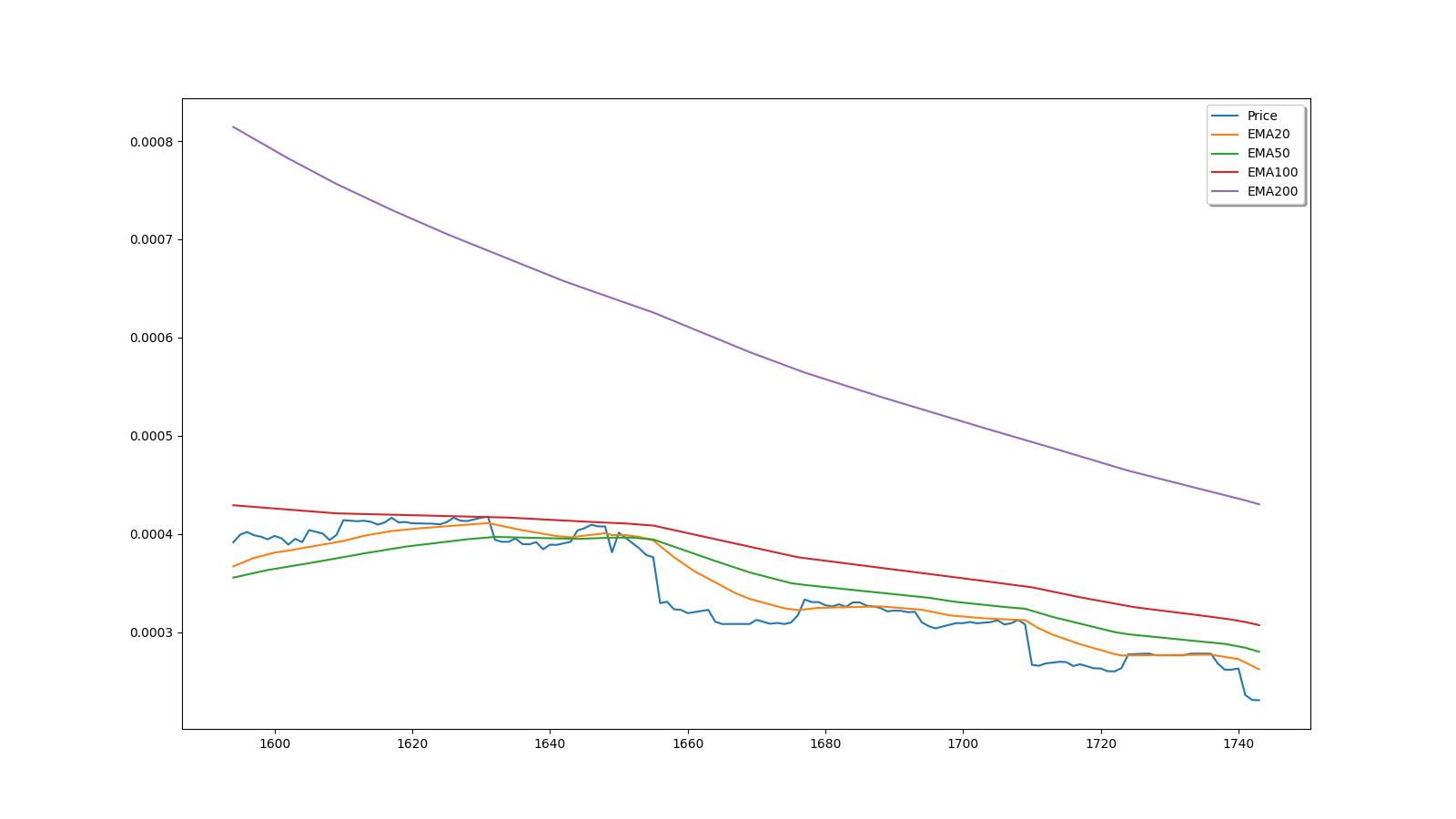 Razor Network Exponential Moving Averages
