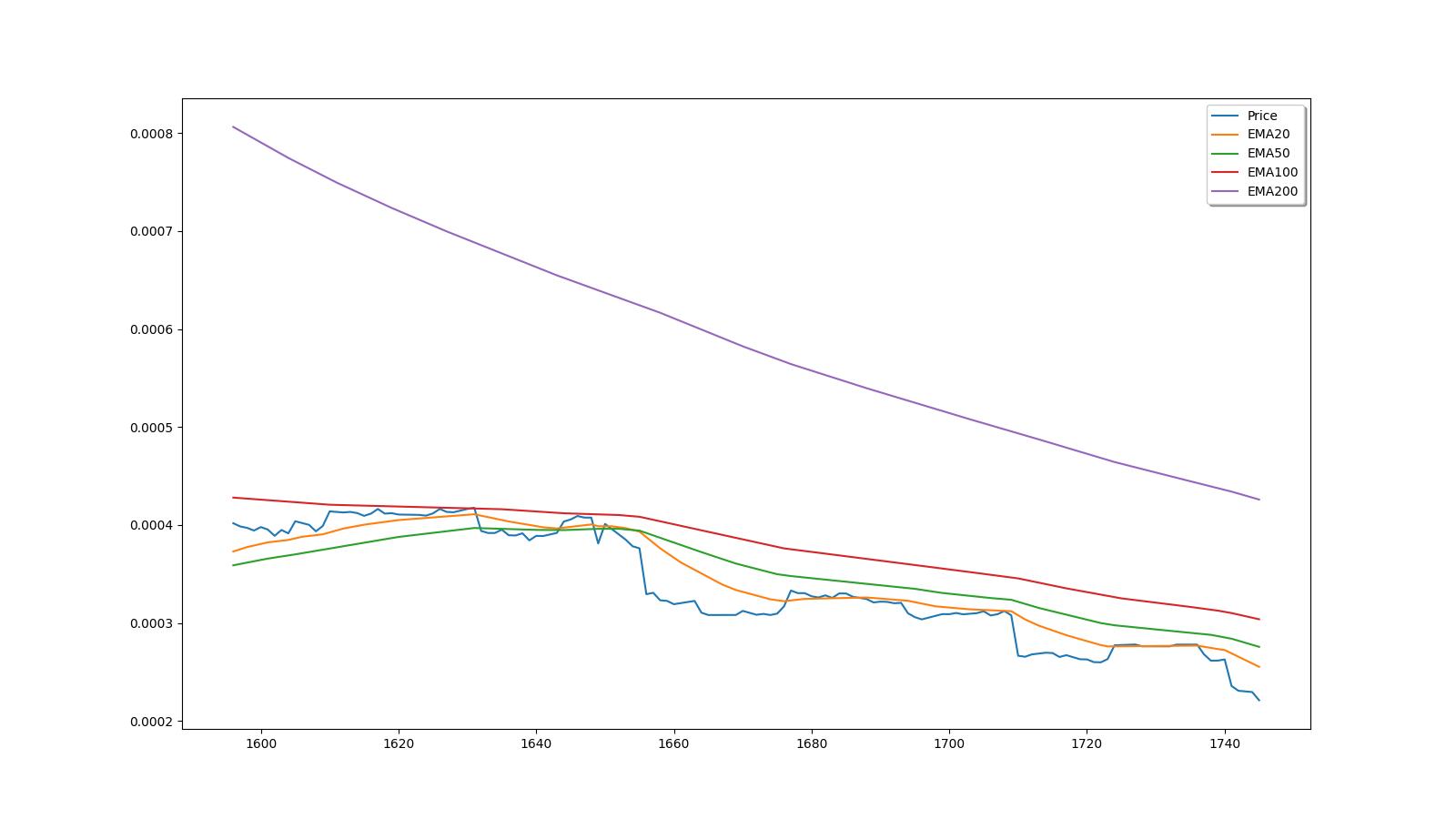 Razor Network Exponential Moving Averages