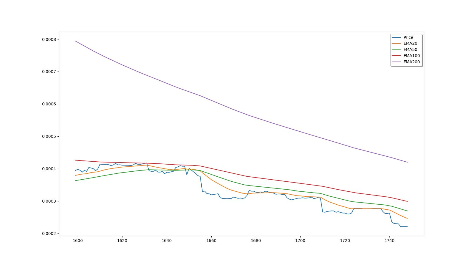 Razor Network Exponential Moving Averages