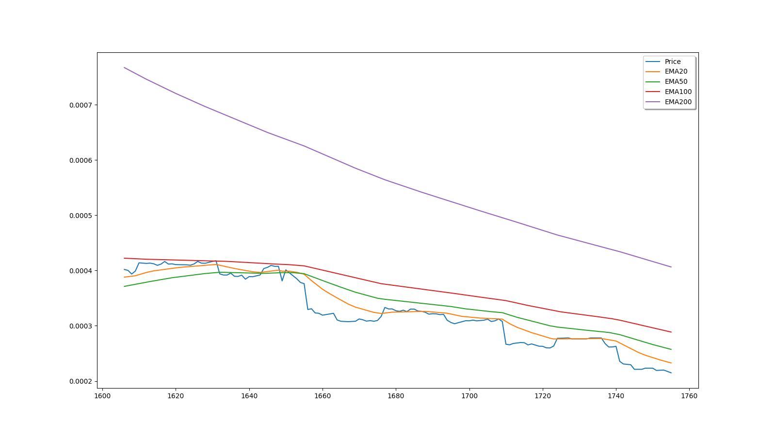 Razor Network Exponential Moving Averages