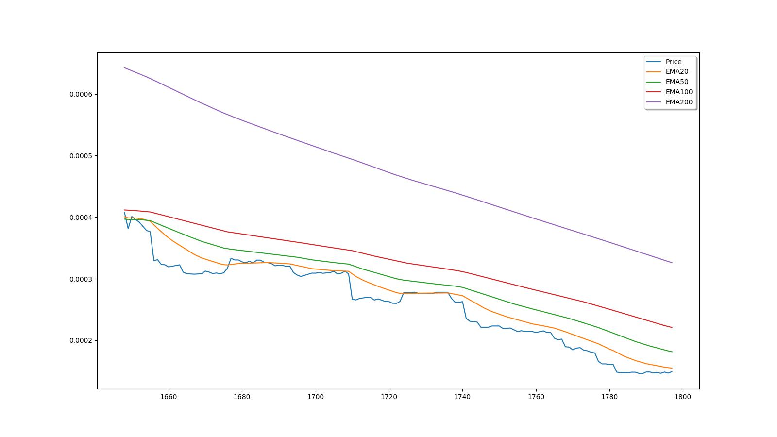 Razor Network Exponential Moving Averages
