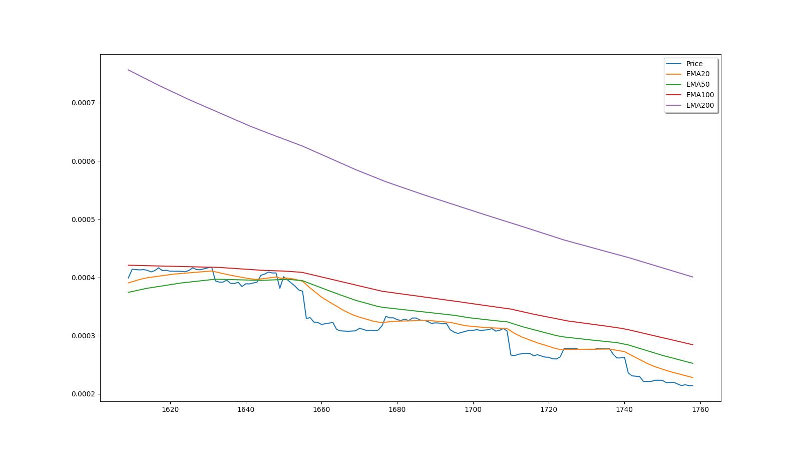 Razor Network Exponential Moving Averages