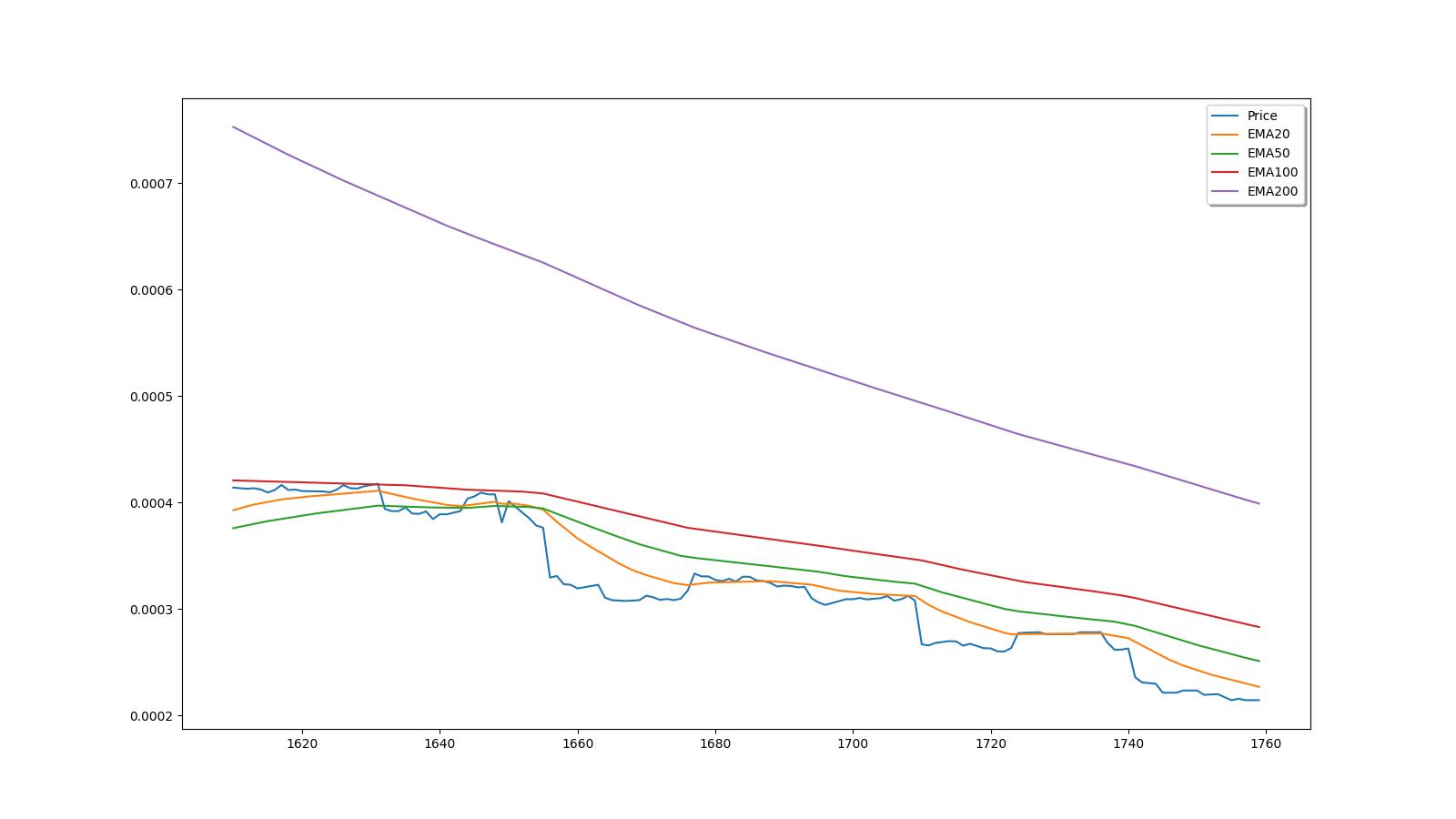Razor Network Exponential Moving Averages