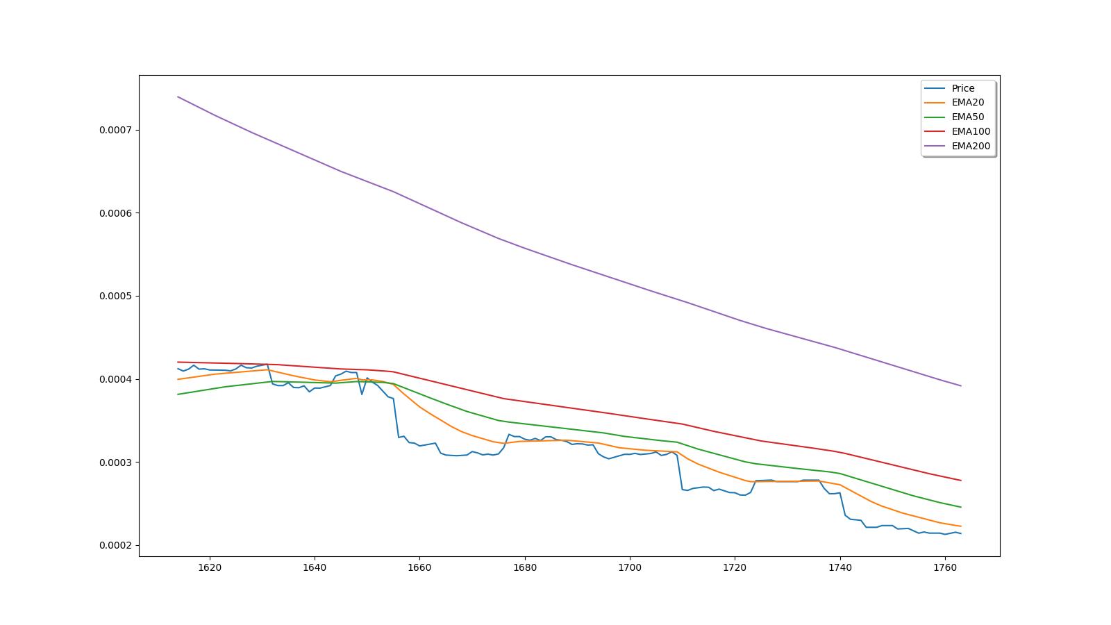 Razor Network Exponential Moving Averages