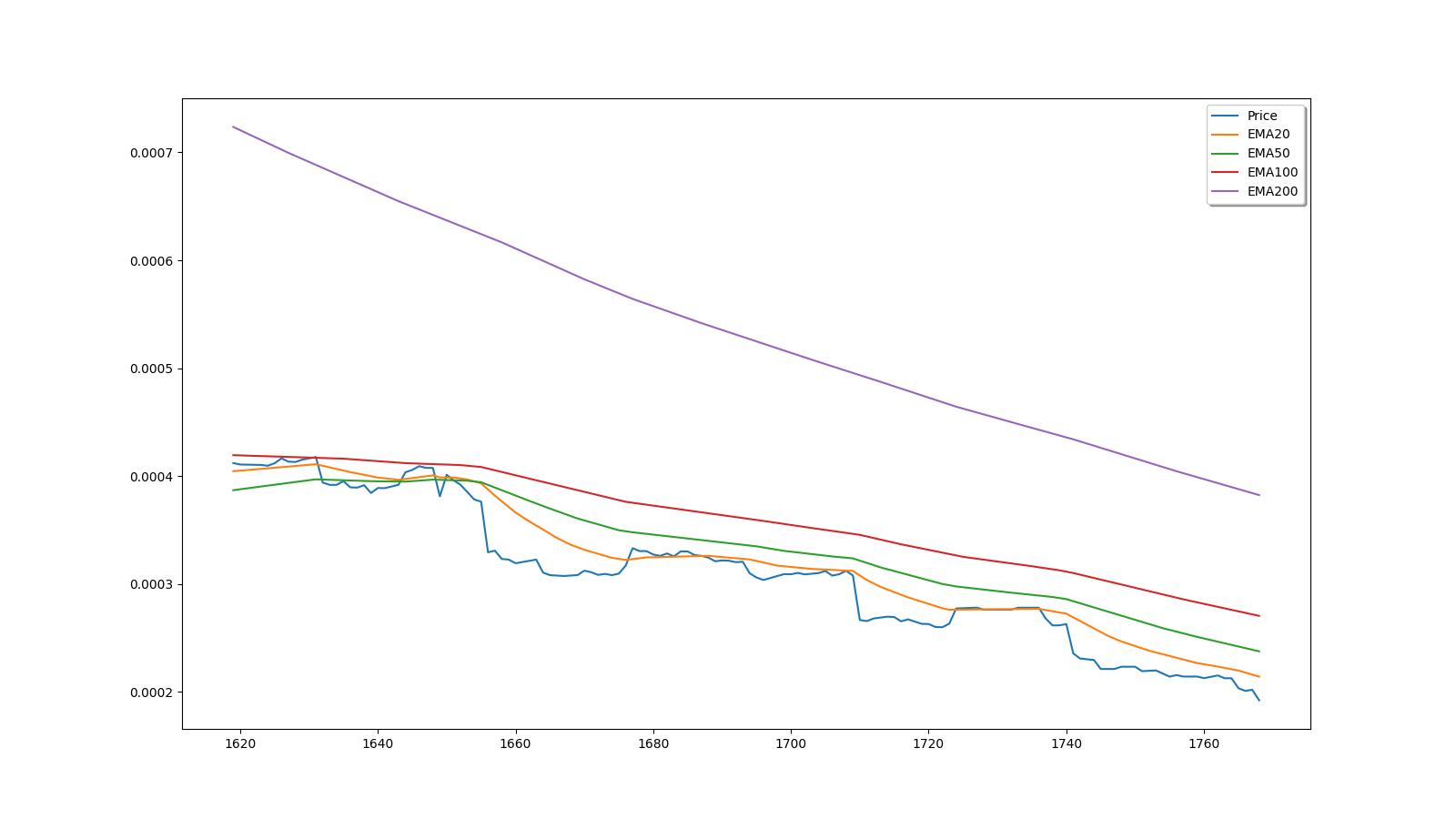 Razor Network Exponential Moving Averages