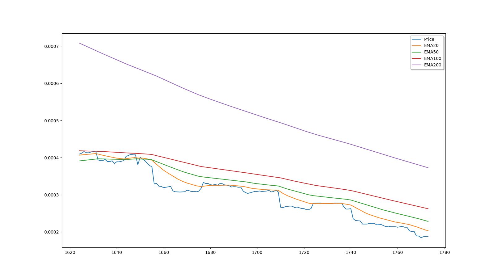 Razor Network Exponential Moving Averages
