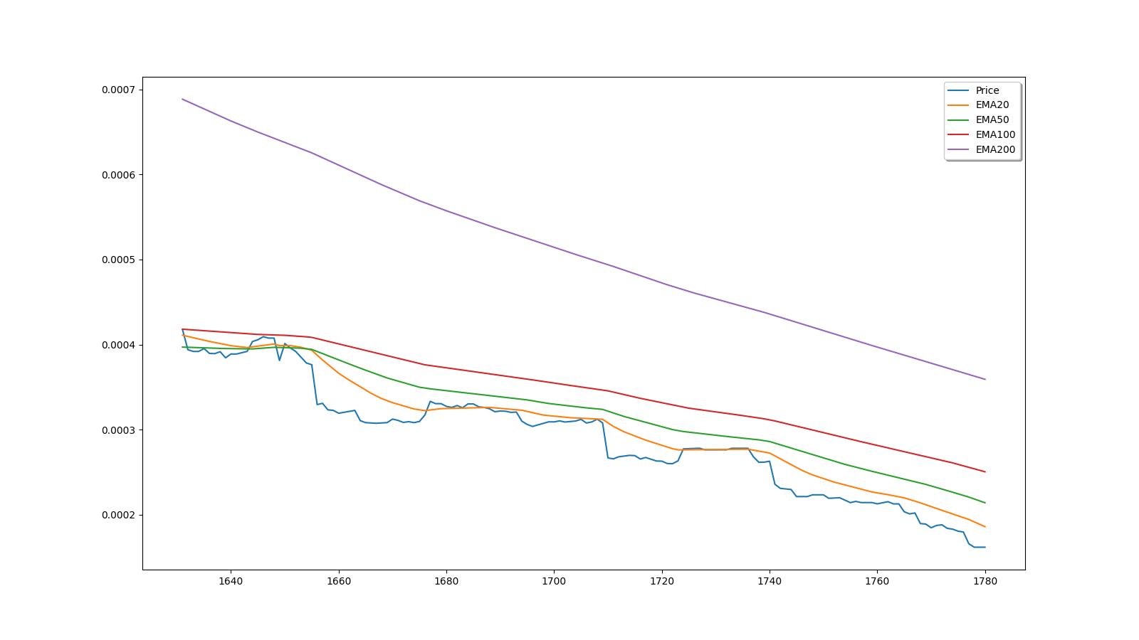 Razor Network Exponential Moving Averages