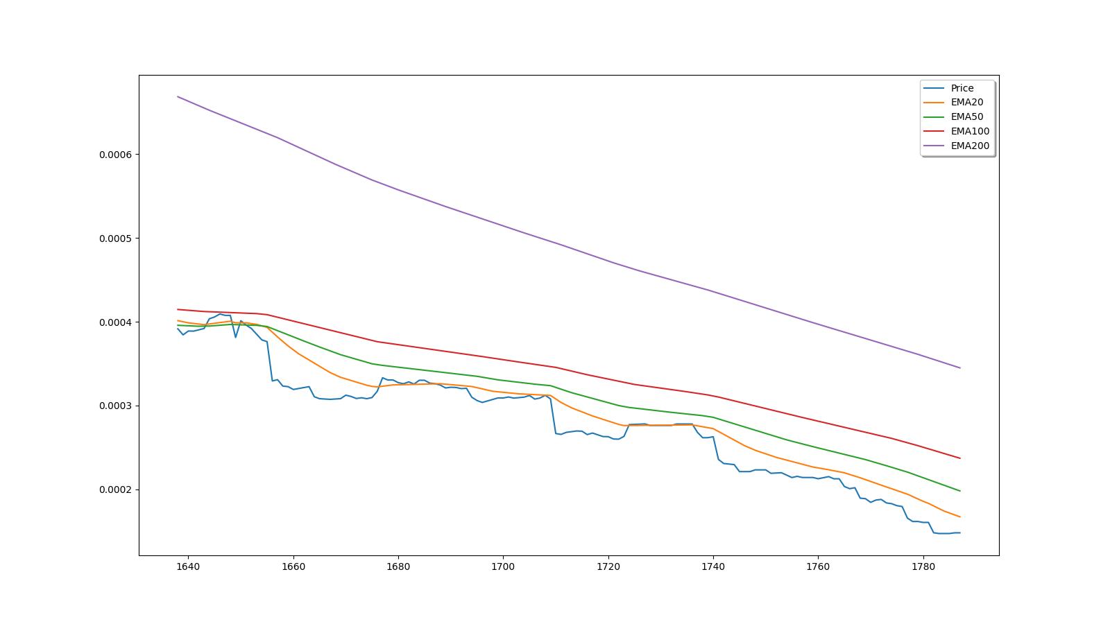Razor Network Exponential Moving Averages