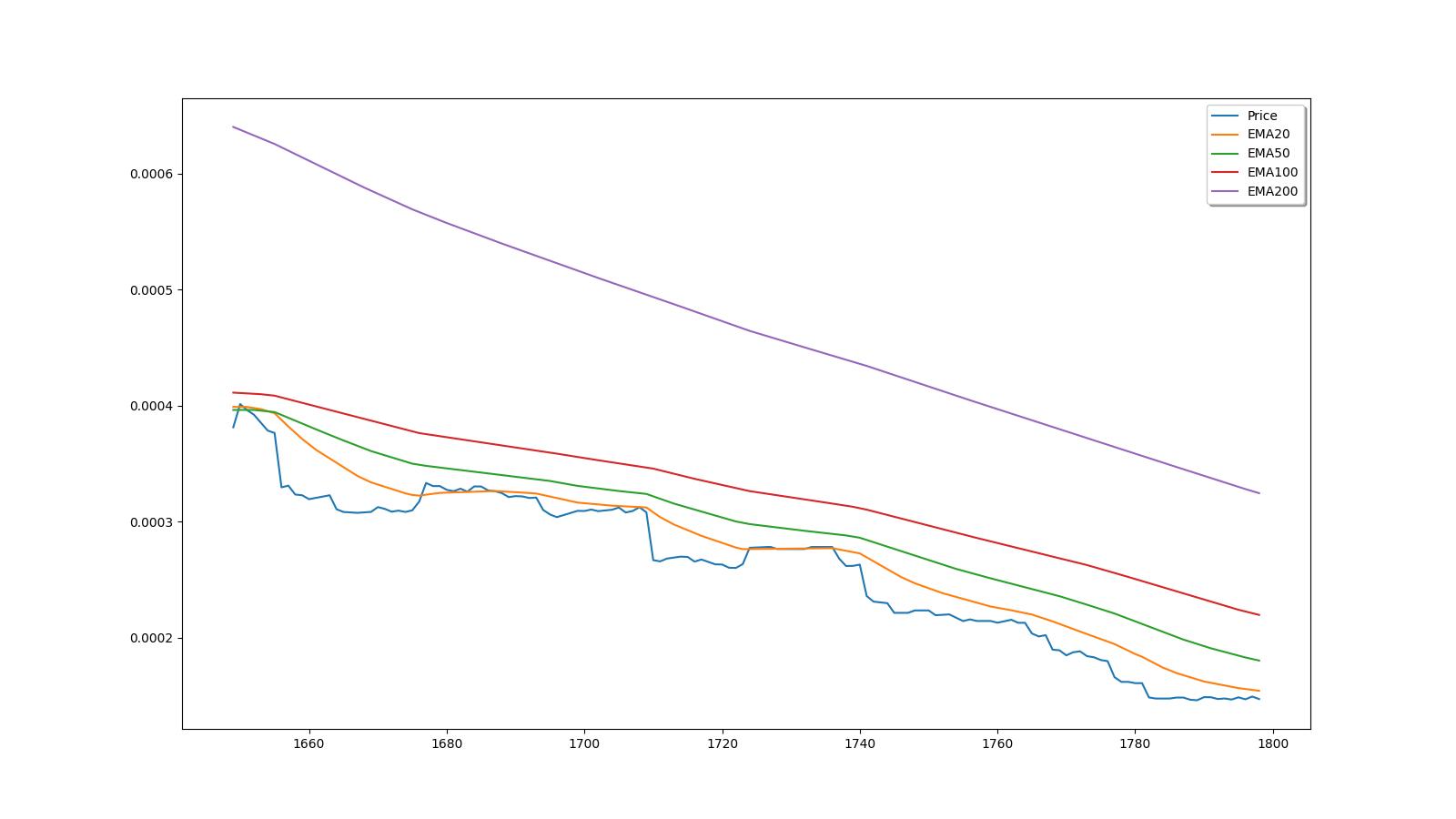 Razor Network Exponential Moving Averages