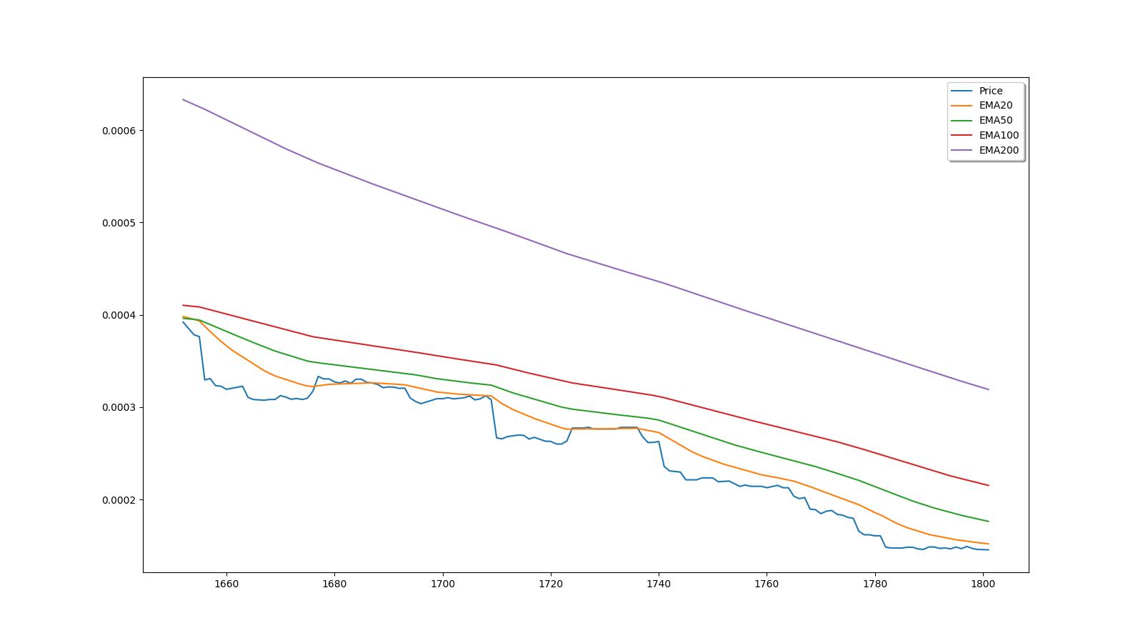 Razor Network Exponential Moving Averages
