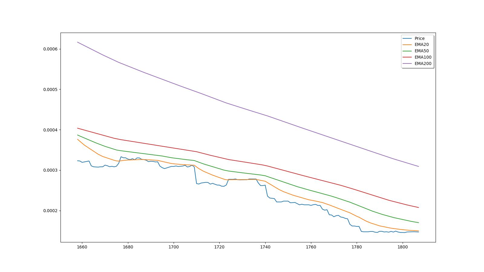 Razor Network Exponential Moving Averages