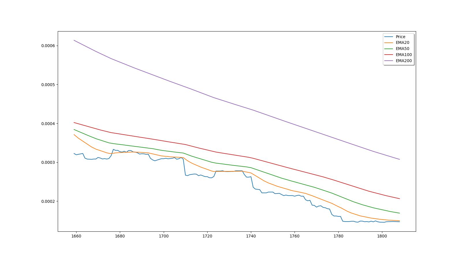 Razor Network Exponential Moving Averages