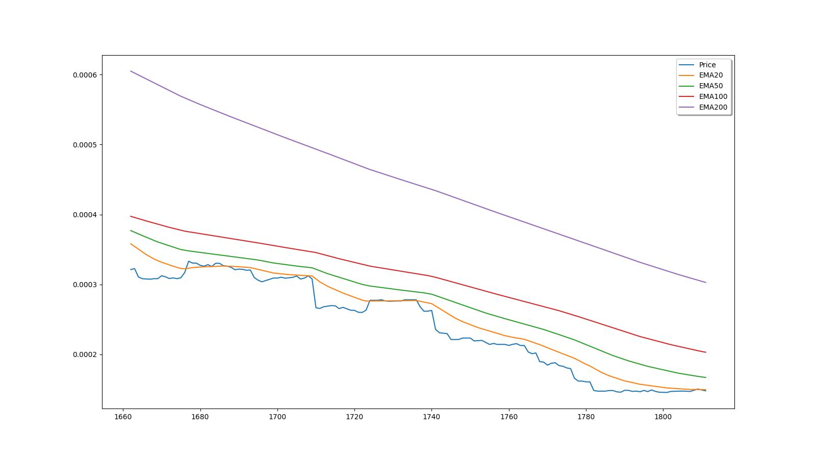 Razor Network Exponential Moving Averages