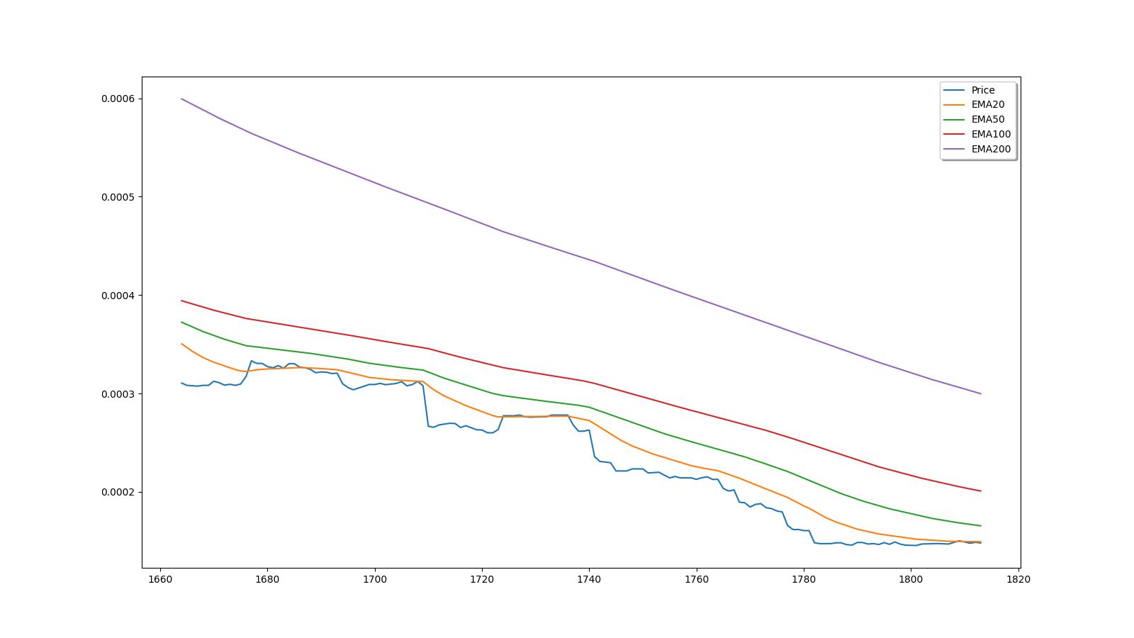 Razor Network Exponential Moving Averages