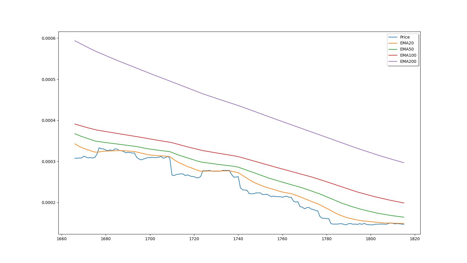 Razor Network Exponential Moving Averages