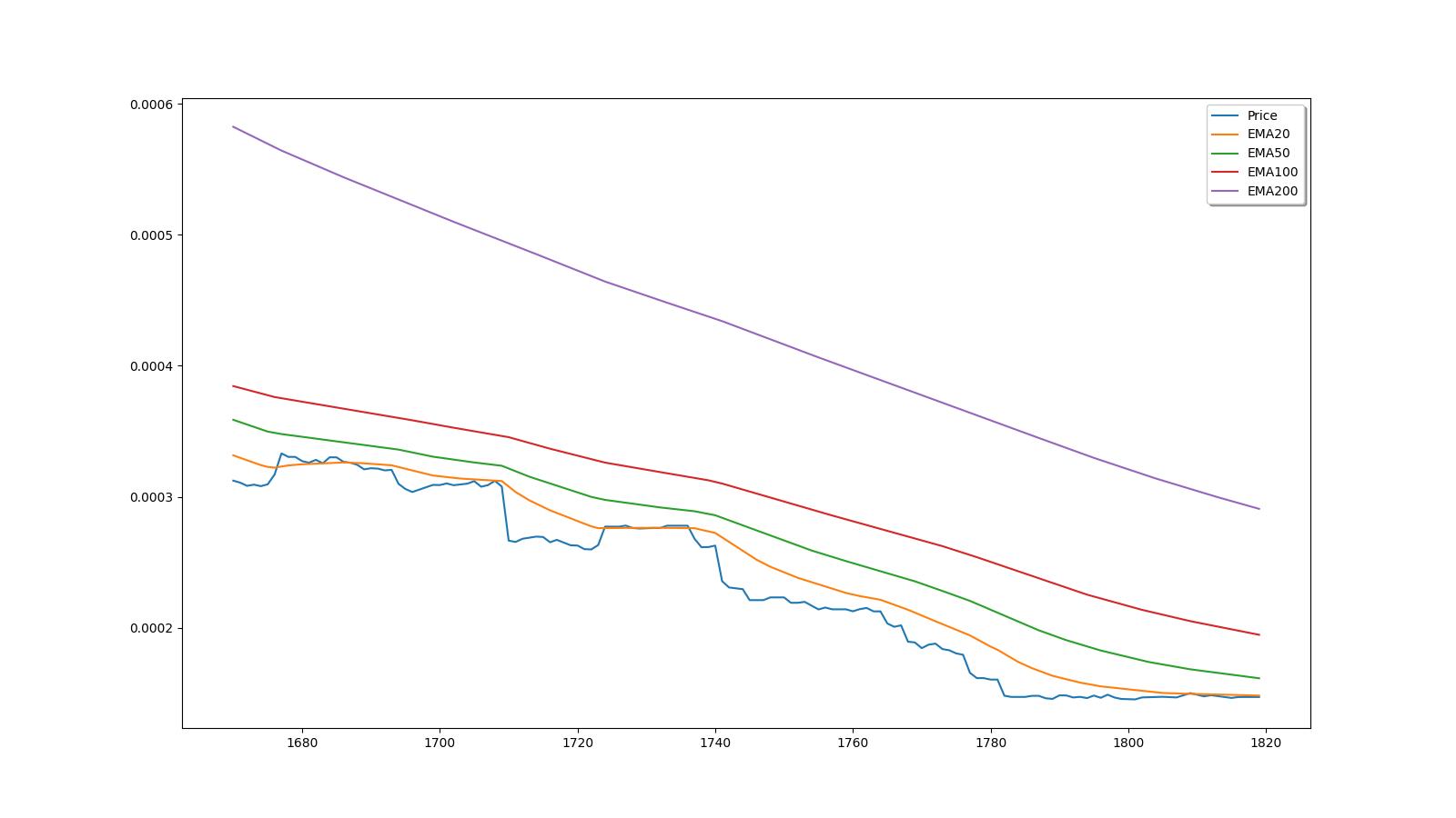 Razor Network Exponential Moving Averages