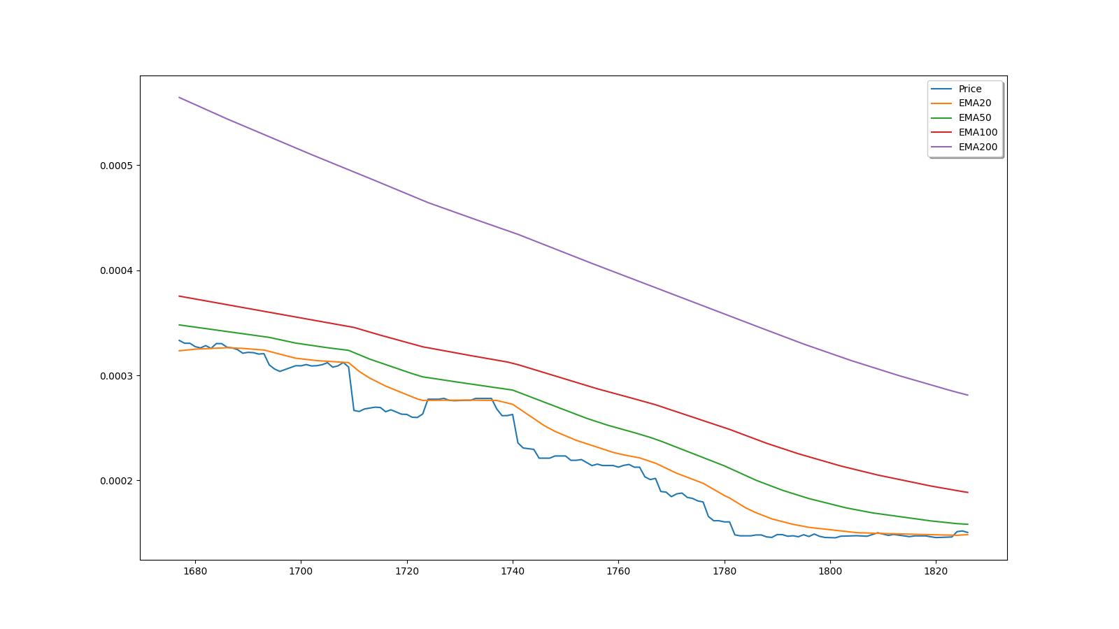 Razor Network Exponential Moving Averages