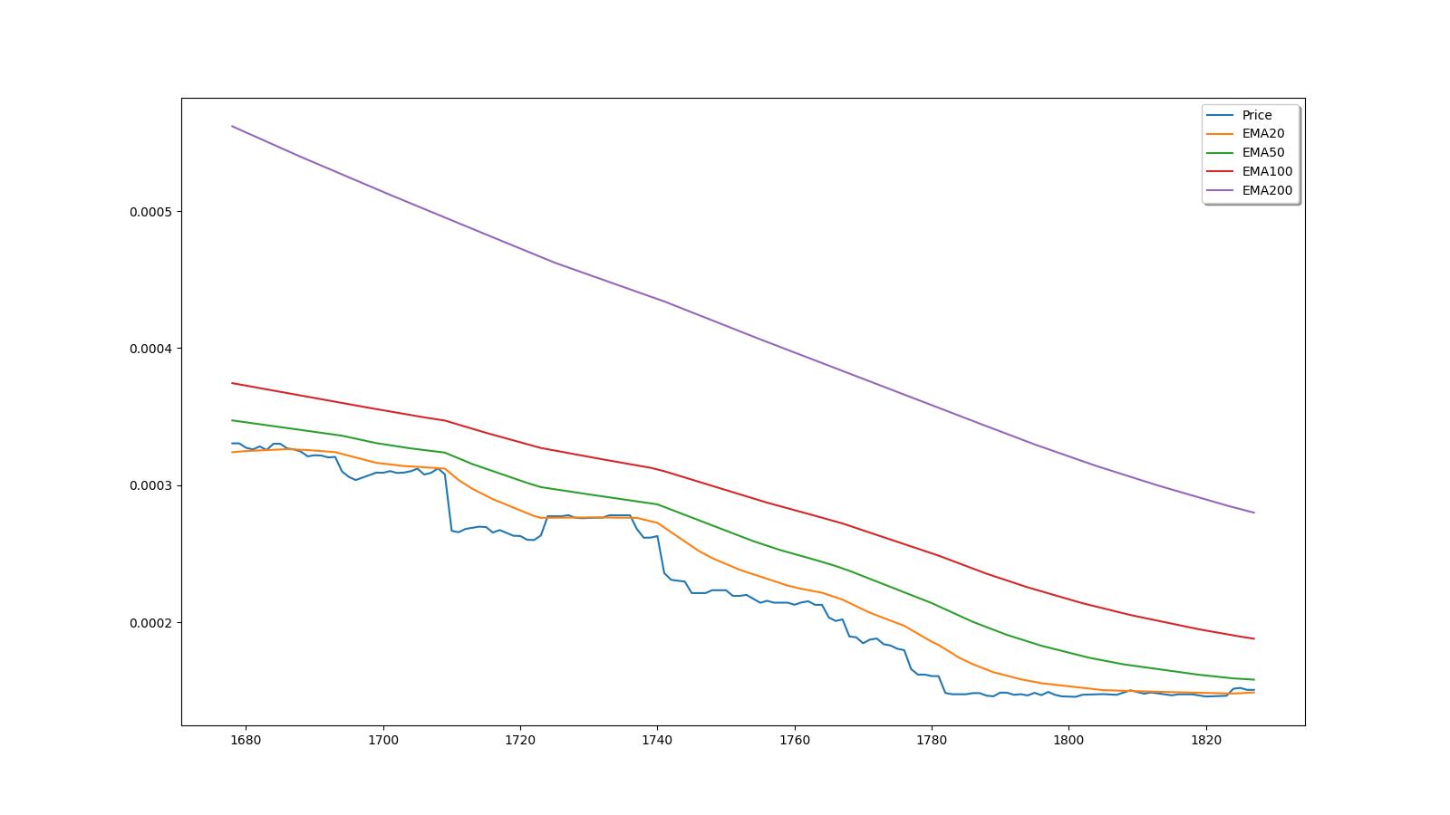 Razor Network Exponential Moving Averages