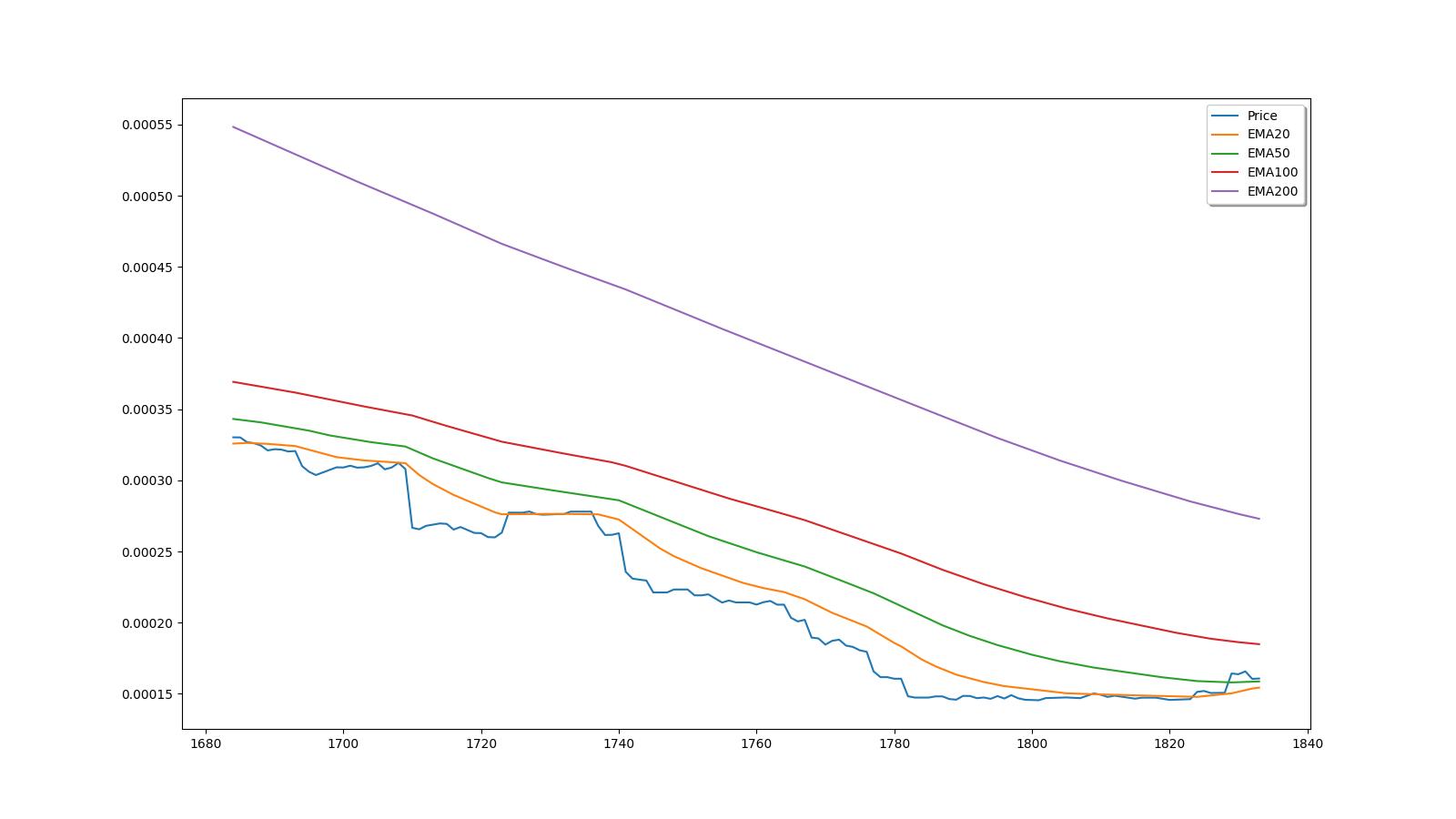 Razor Network Exponential Moving Averages