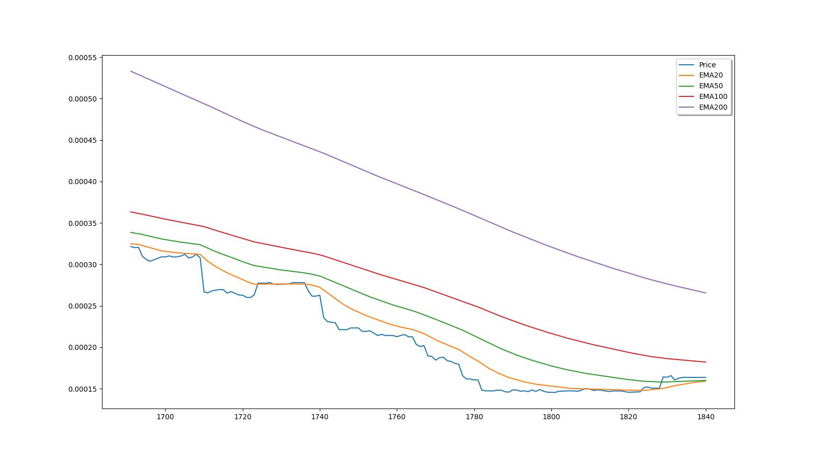 Razor Network Exponential Moving Averages