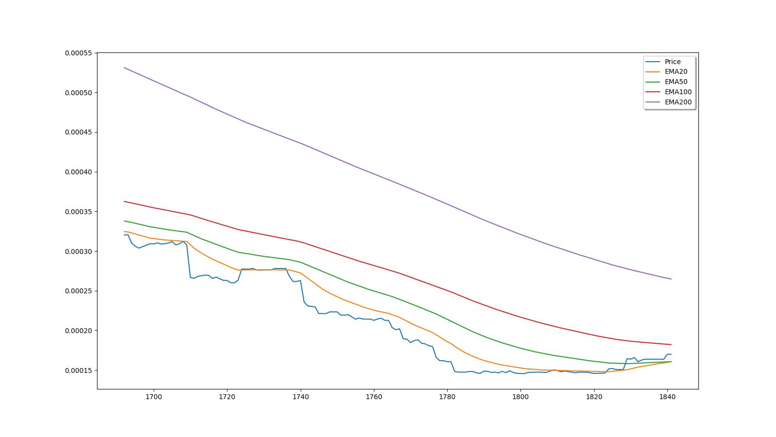 Razor Network Exponential Moving Averages