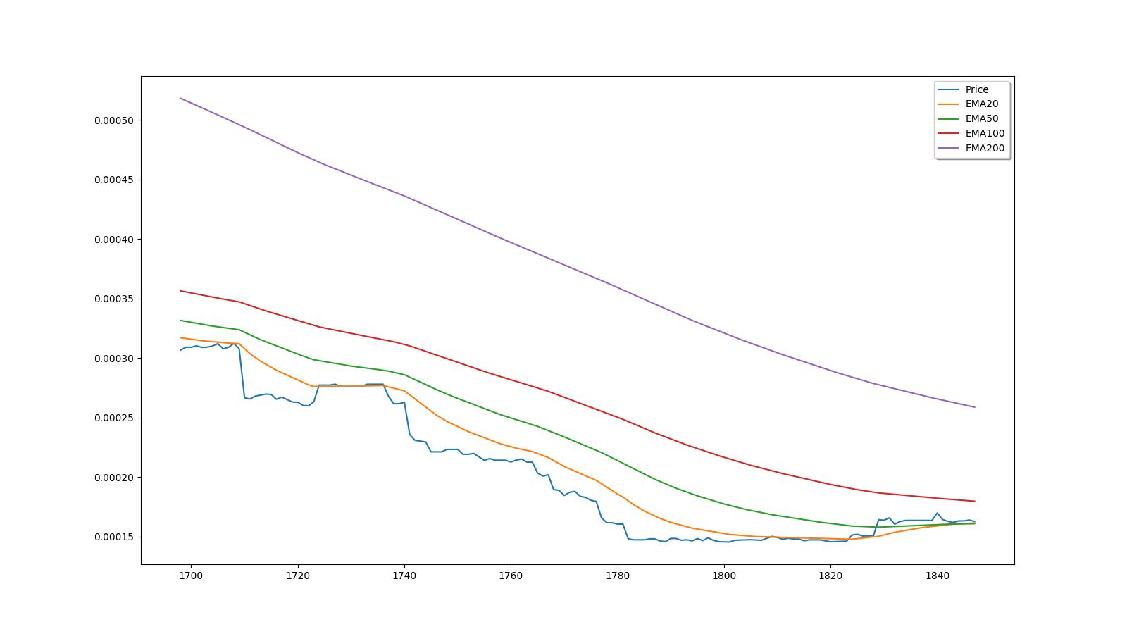Razor Network Exponential Moving Averages