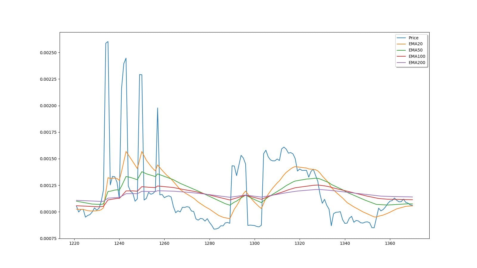 RBX Token Exponential Moving Averages