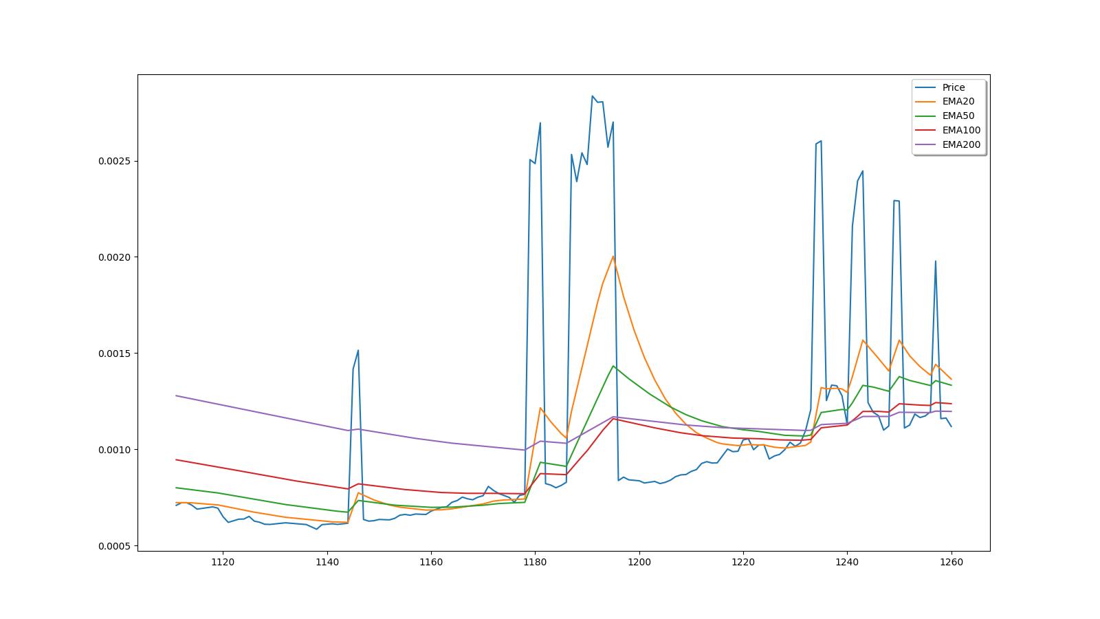 RBX Token Exponential Moving Averages