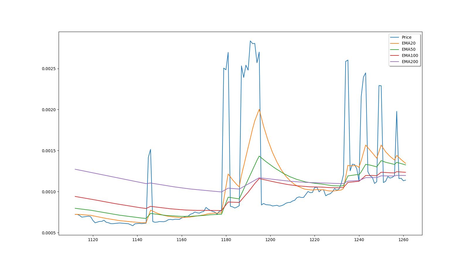 RBX Token Exponential Moving Averages