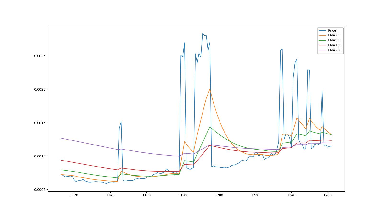RBX Token Exponential Moving Averages