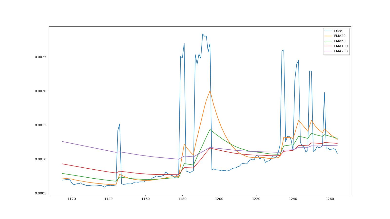 RBX Token Exponential Moving Averages