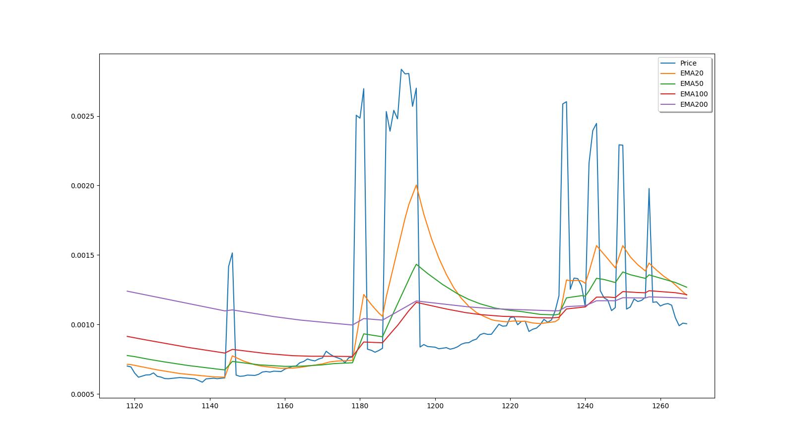 RBX Token Exponential Moving Averages