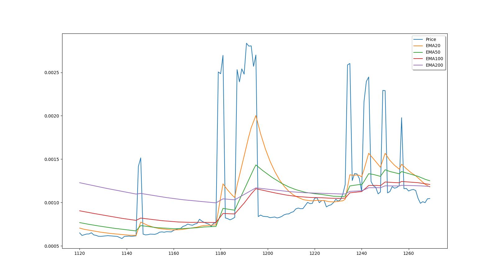 RBX Token Exponential Moving Averages