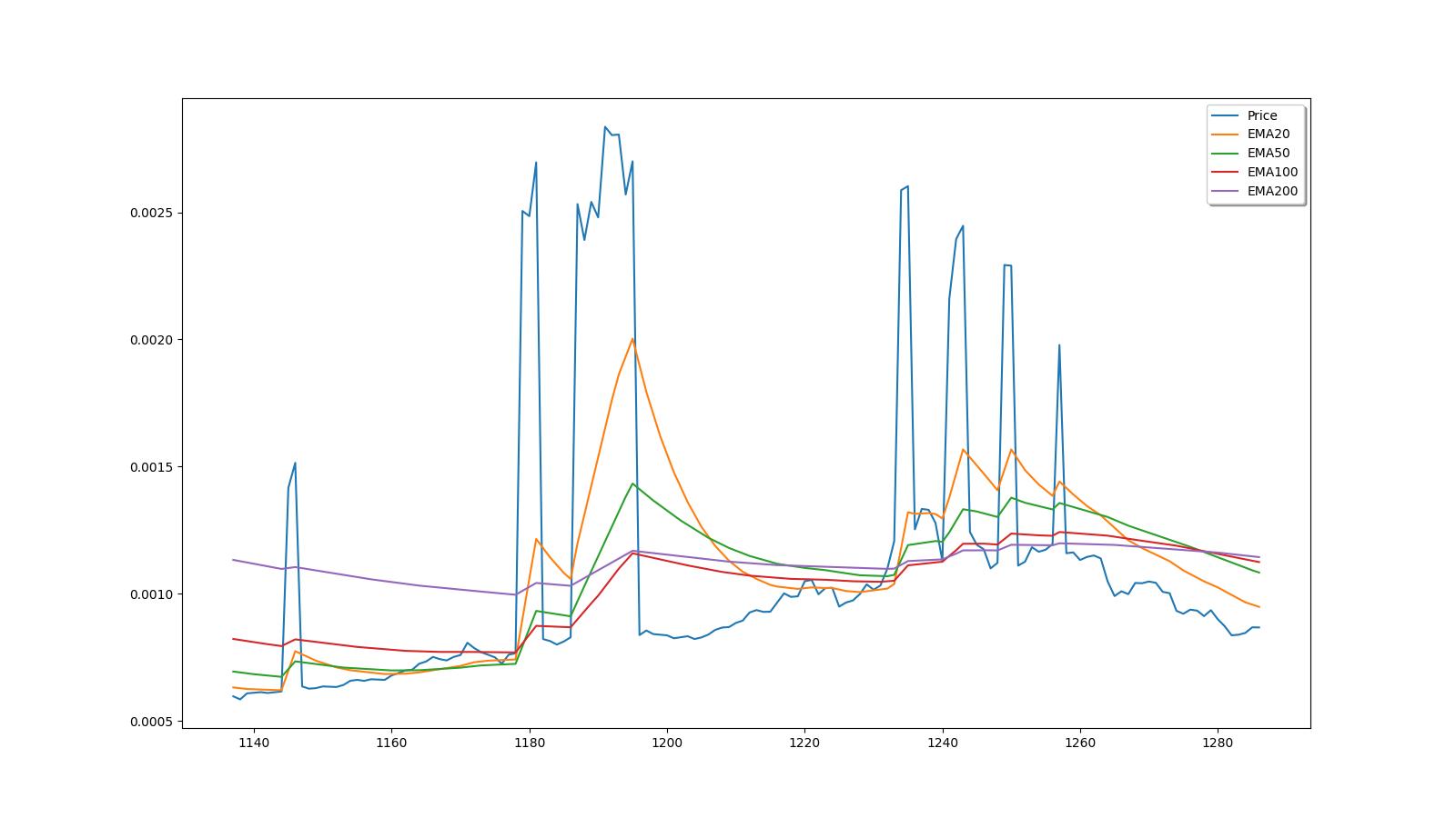 RBX Token Exponential Moving Averages