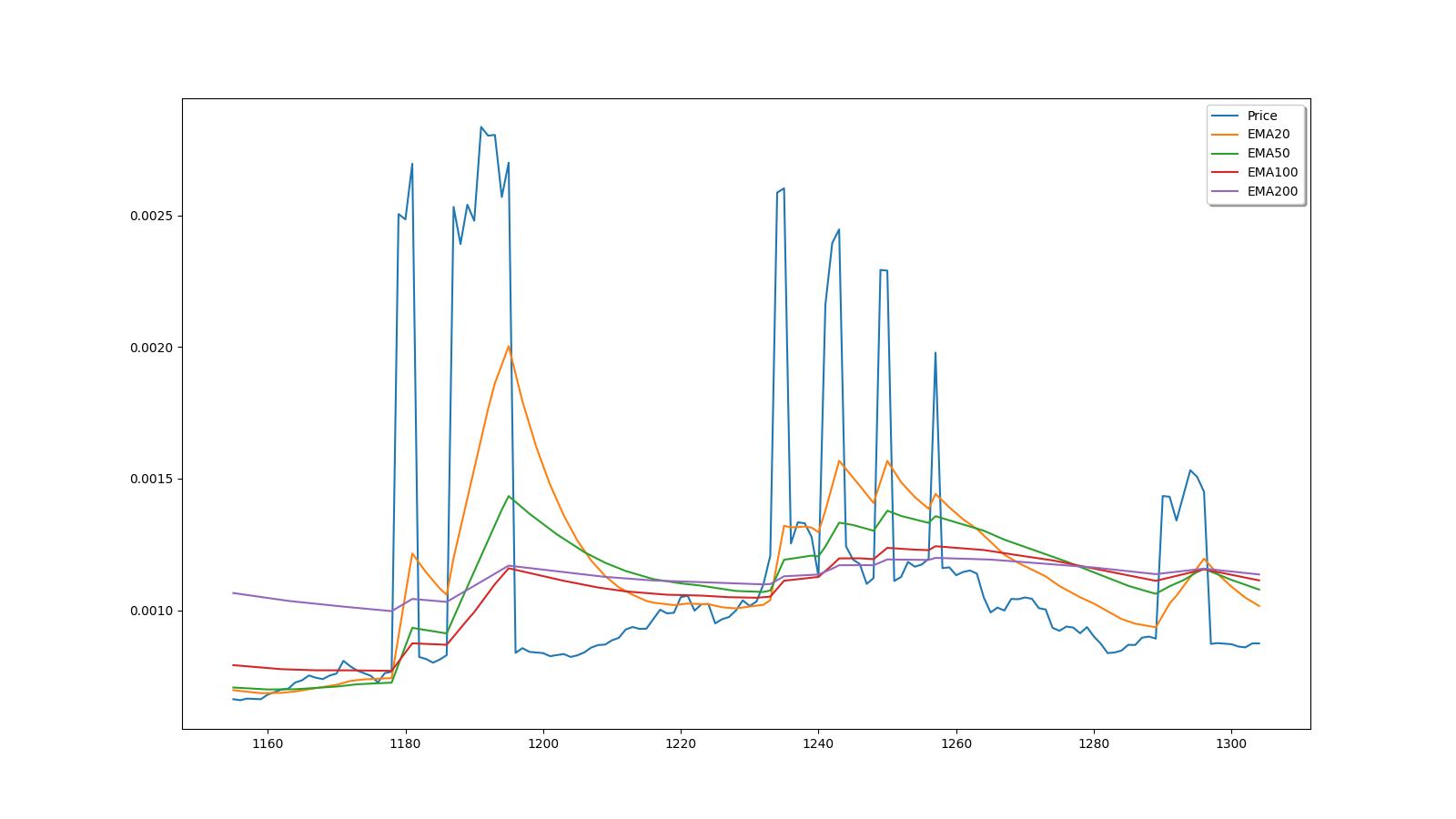 RBX Token Exponential Moving Averages