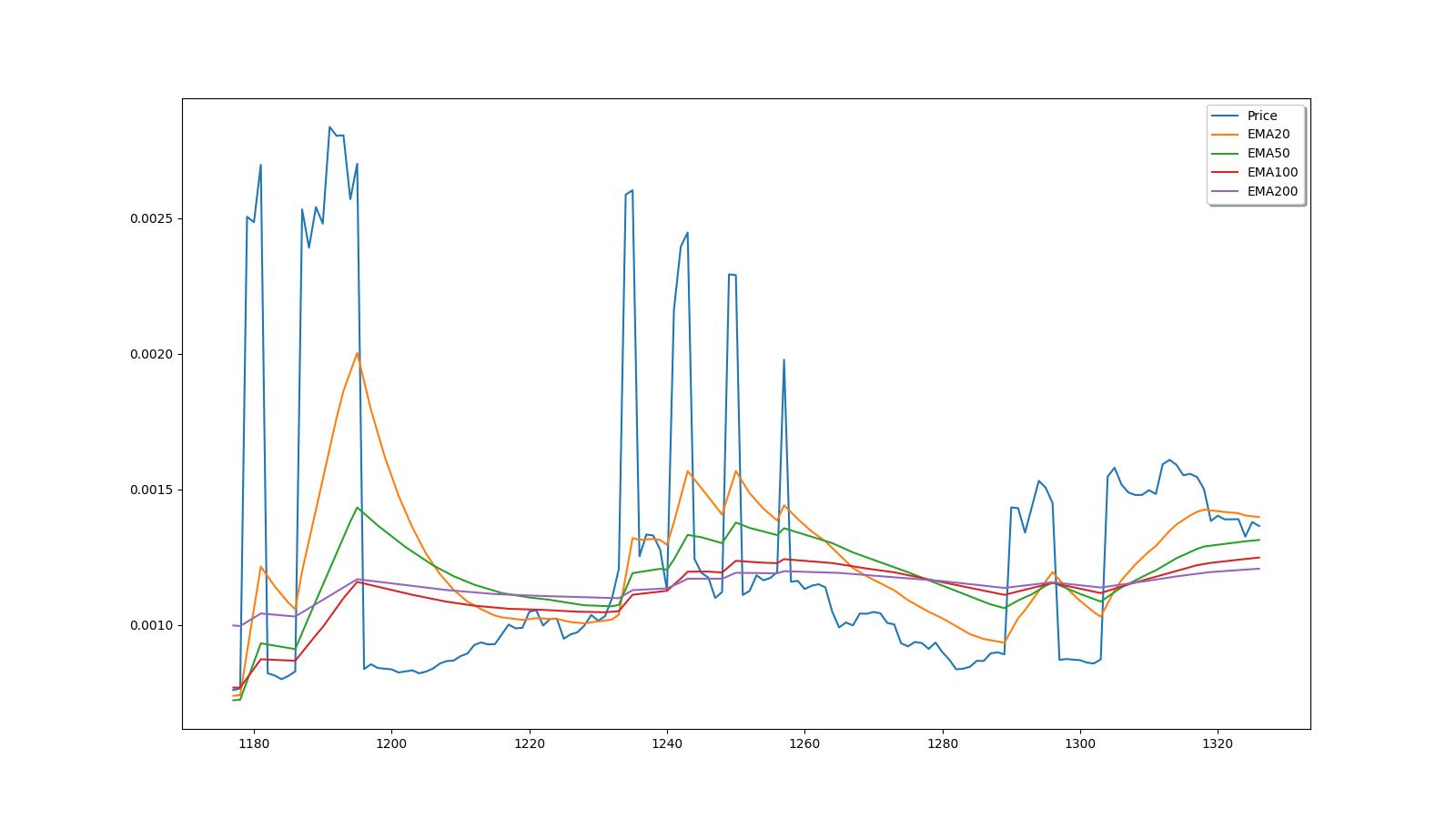 RBX Token Exponential Moving Averages