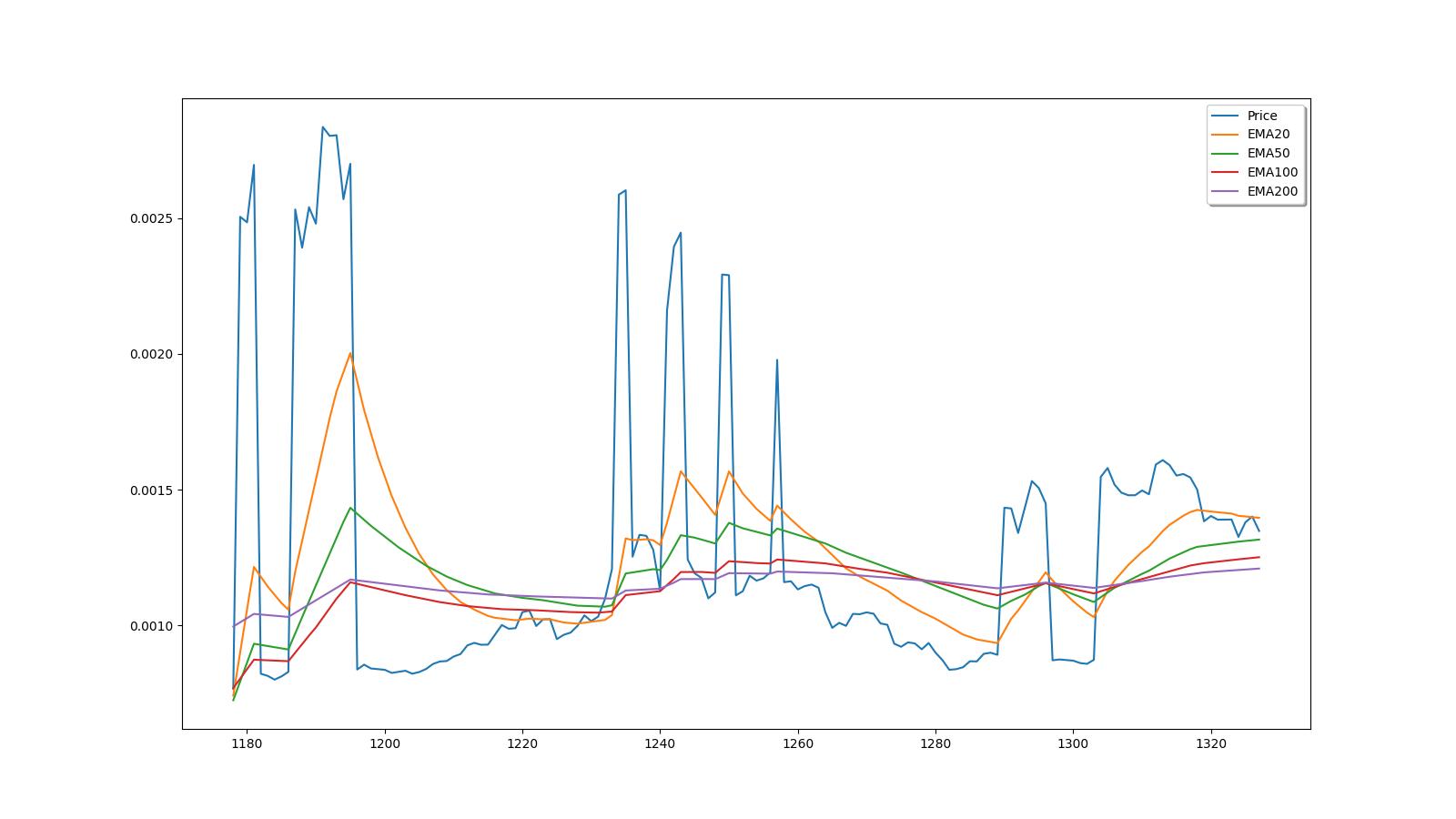 RBX Token Exponential Moving Averages